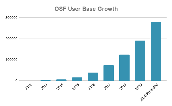 Shared Investment in OSF Sustainability