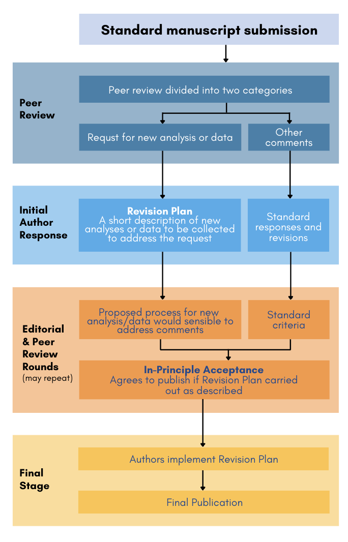 Impact of Registered Revisions