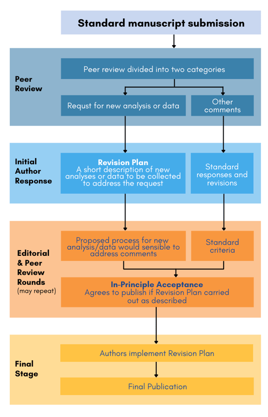 Impact of Registered Revisions