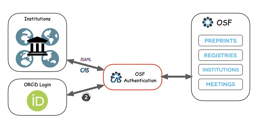 New Osf Enhancements For Community Developed Open Source Infrastructure