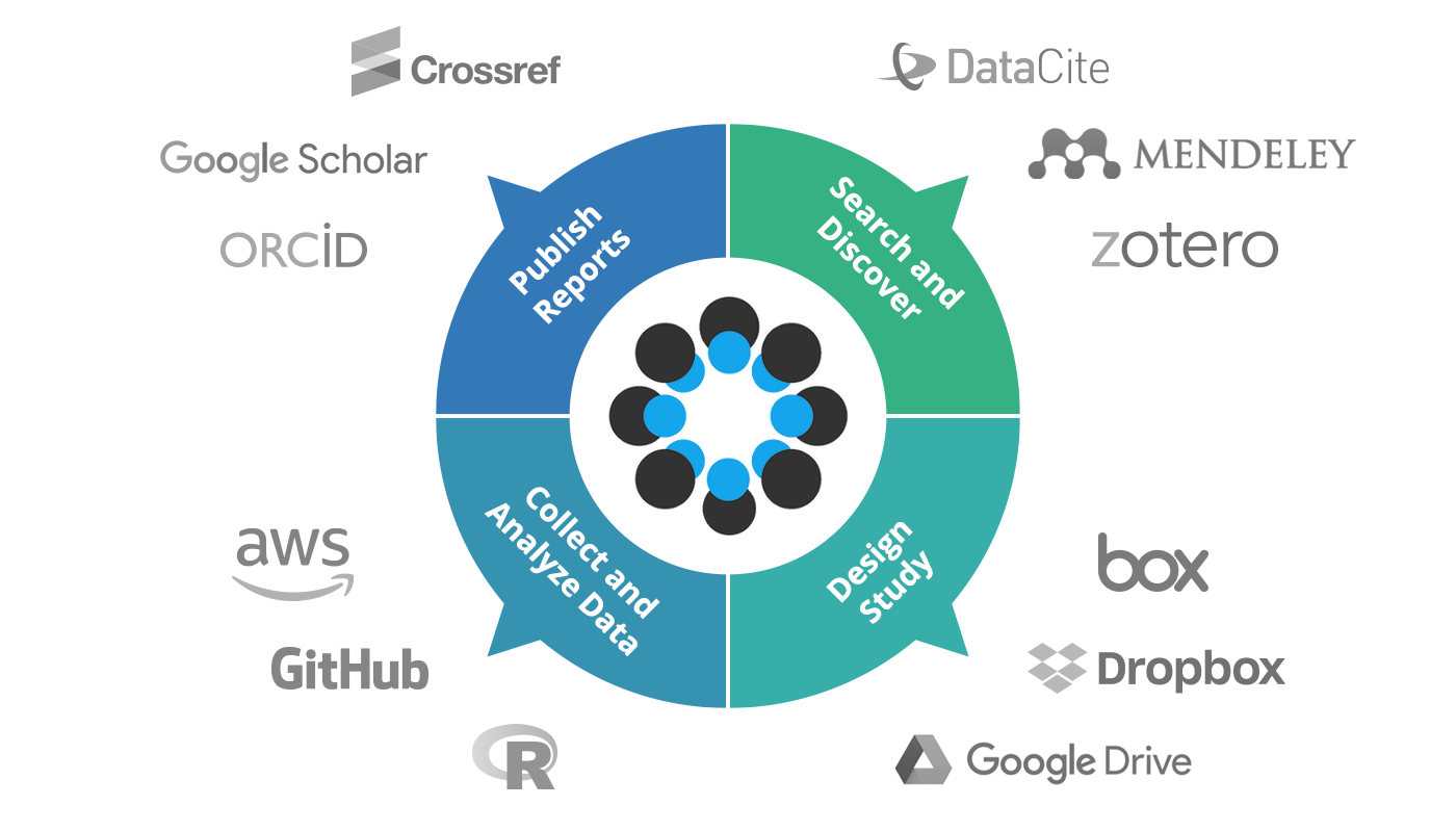 The Open Science Framework