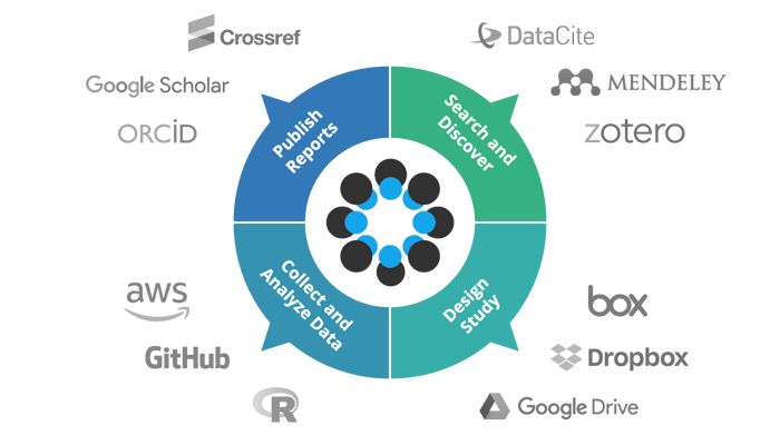 The Open Science Framework